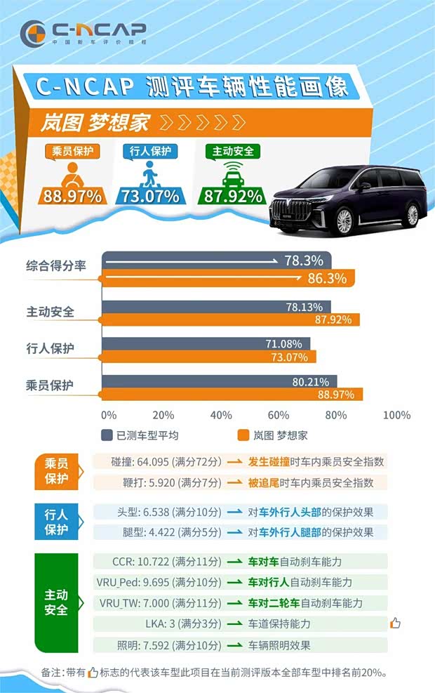 【图】岚图梦想家“C-NCAP”碰撞成绩发布 详询：4001879122 _汽车之家
